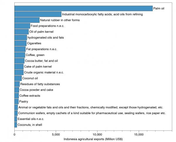 Indonesia’s agricultural trade shows a good balance with Southeast Asia ...